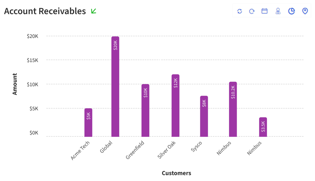 Account Receivables