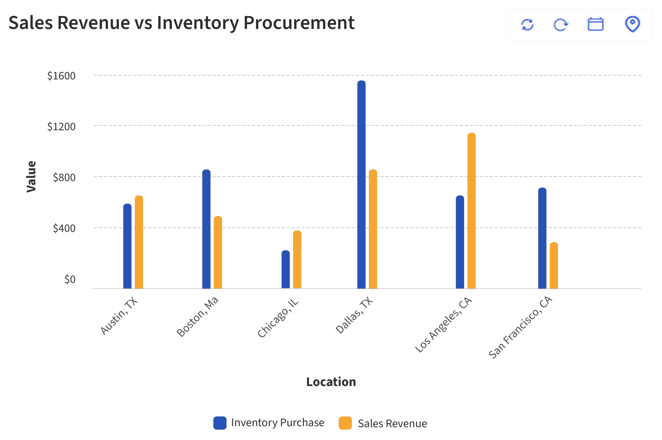 Sales Revenue vs Inventory Procurement