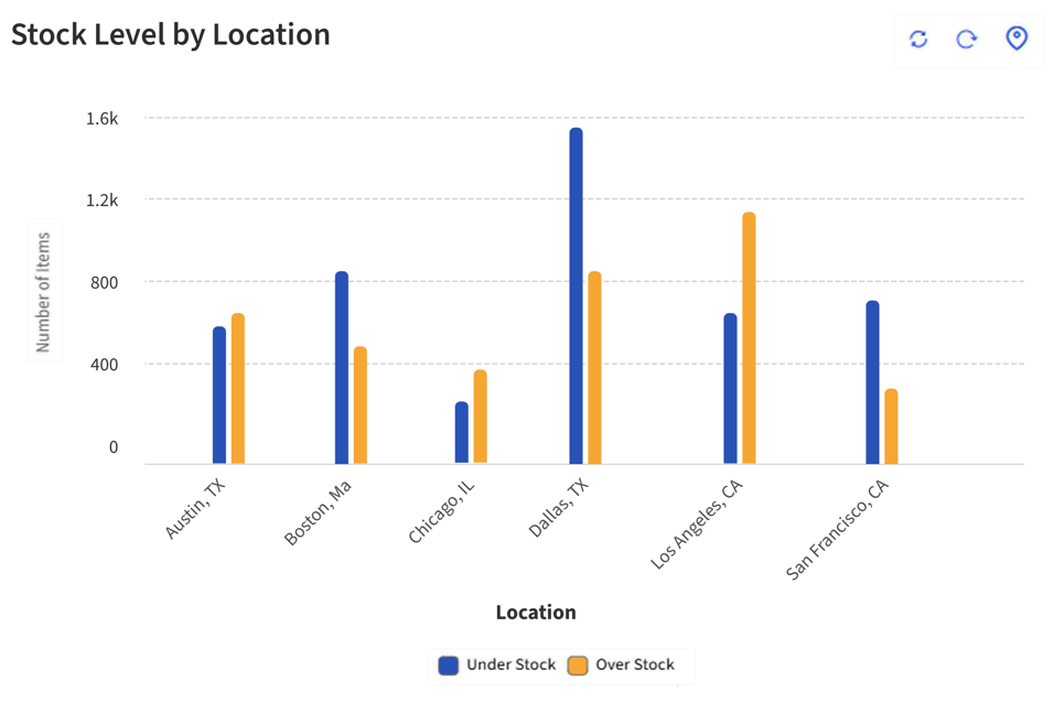 Stocks Level by Location